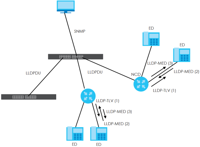 Link Layer Discovery Protocol (LLDP)